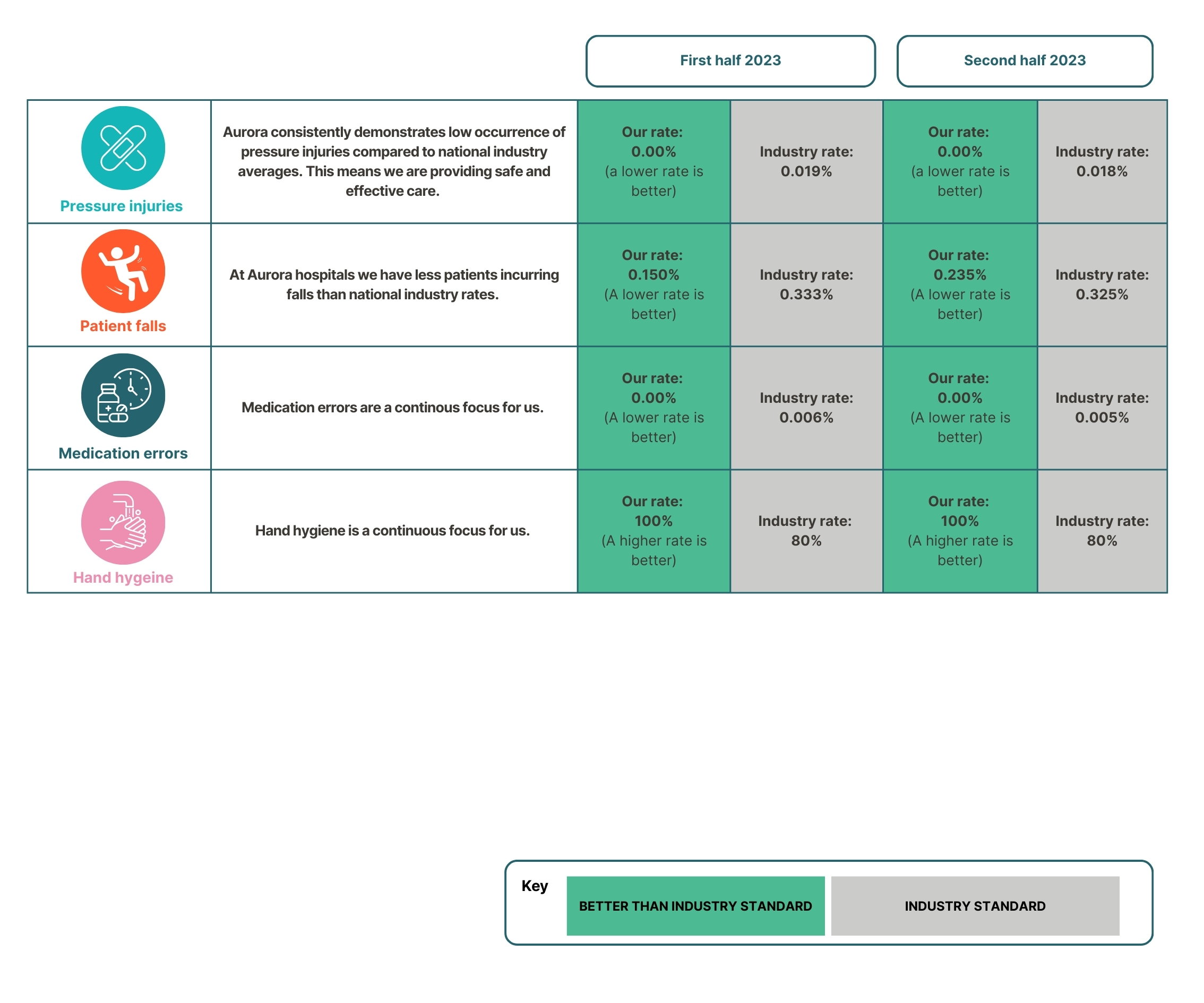 Patient Outcomes | South Coast Private Hospital